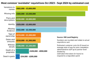The scale and cost of requisitions – HM Land Registry